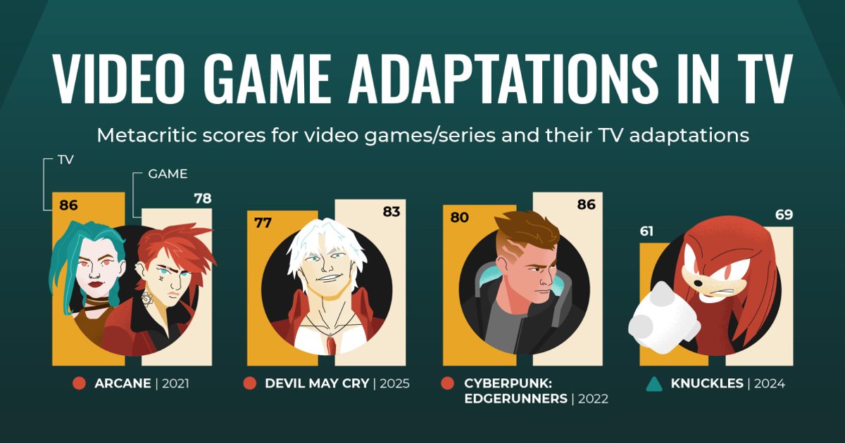 Comparing Critical Reception of Video Games and TV… | Lemonly