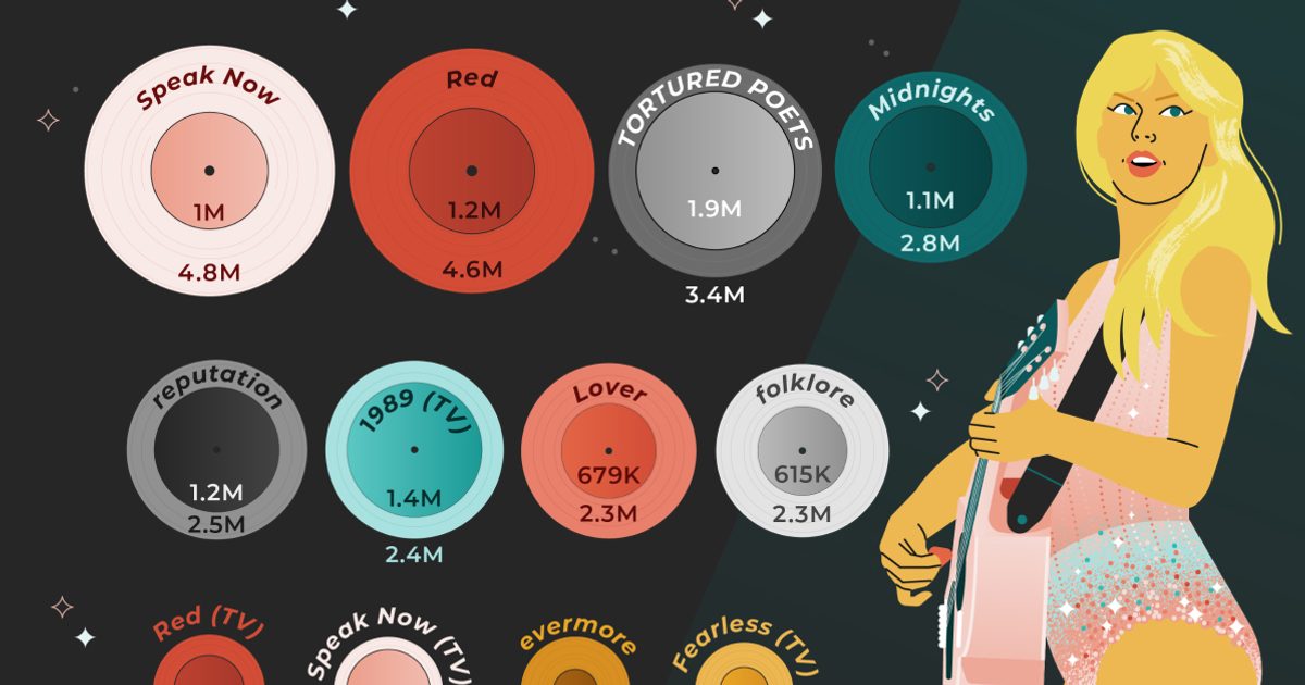 Infographic: Taylor Swift's Album Sales for Every Era | Lemonly