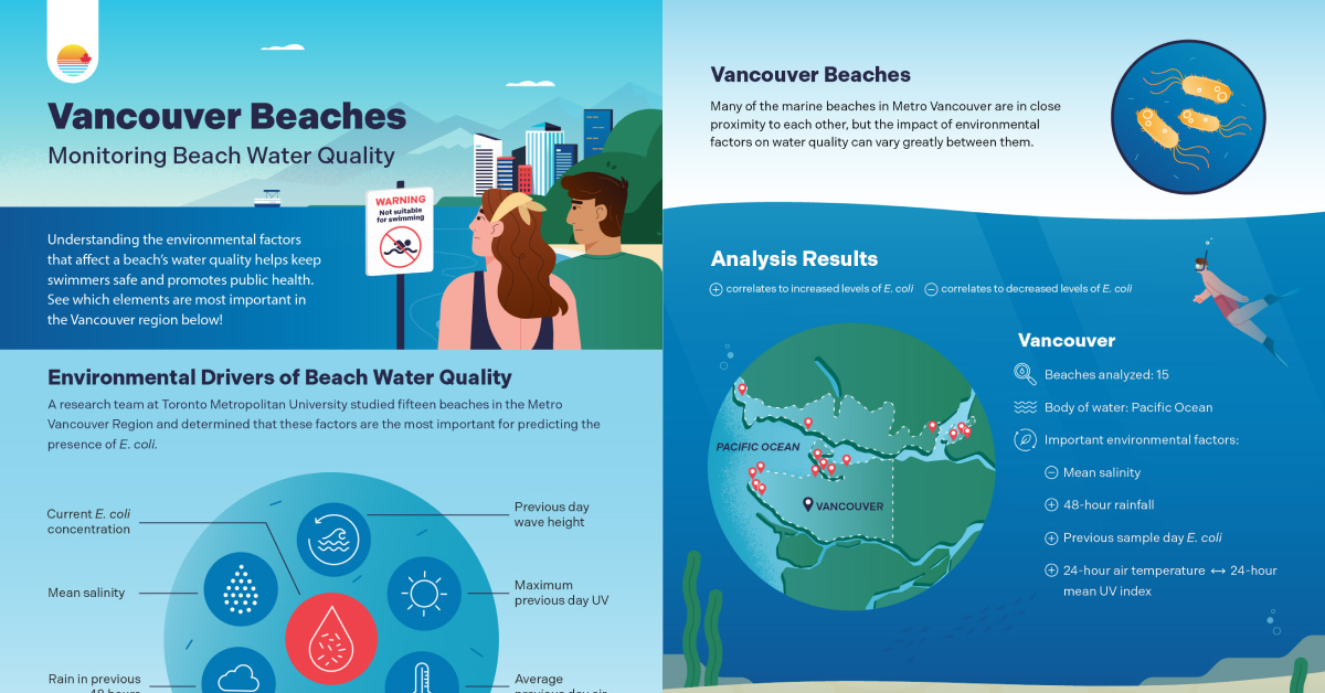 Canadian Beach Water Quality One-Pager Series | Lemonly